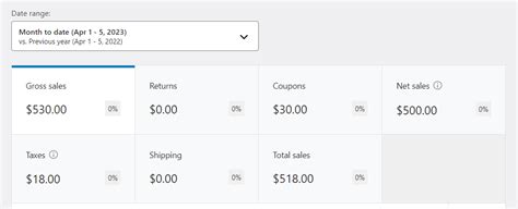 8 Useful Woocommerce Analytics Metrics To Follow