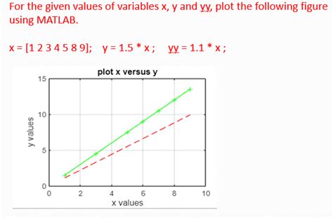 Solved For The Given Values Of Variables X Y And Yy Plot