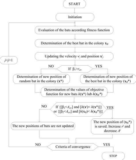 flowchart of the bat algorithm download scientific diagram