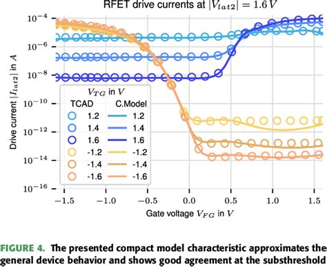 Figure 4 From Machine Learning Based Compact Model Design For Reconfigurable Fets Semantic Scholar