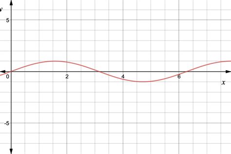 Solve Trigonometric Equations Using Identities And Factoring Expii