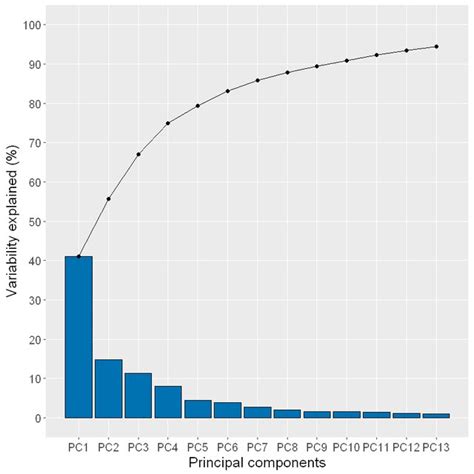 Pareto Chart Of Variability Explained By Principal Components