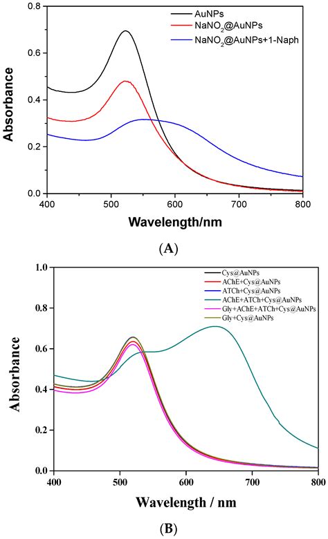 Colorimetric Detection Of 1 Naphthol And Glyphosate Using Modified Gold Nanoparticles