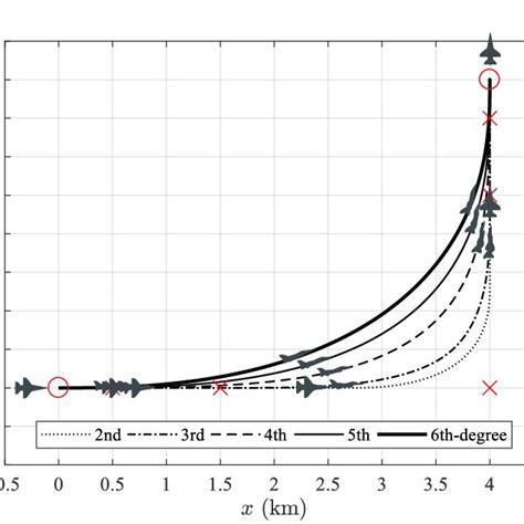 Spline Trajectories Of Various Degrees Download Scientific Diagram