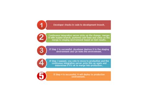 Key Differences Between Continuous Integration Delivery And Deployment