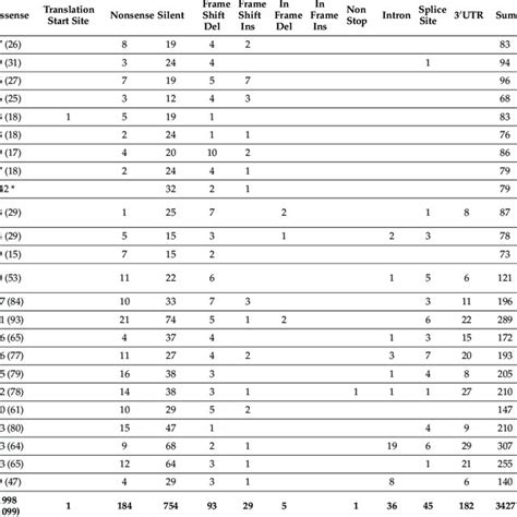 Somatic Mutations In Ugt Genes In 33 Different Tcga Cancer Types Download Scientific Diagram