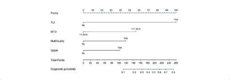 The Nomogram For Predicting Risk Of Skip Metastasis In Ptc Patients