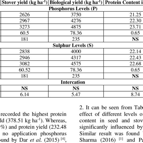 Yield And Protein Content As Influenced By Different Levels Of Download Scientific Diagram