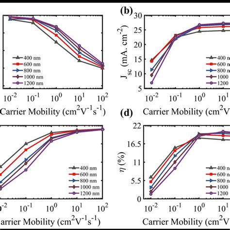 Impact Of Varying Absorber Layer Defect Density On Cell Performance