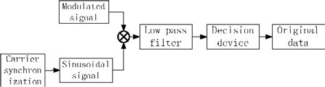Figure 1 From Design Of Spread Spectrum Communication System Based On Fpga Semantic Scholar