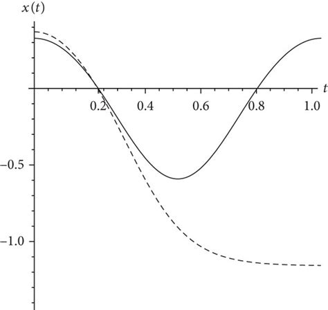 Graphs Xt For Solutions Of Problems 15 And 30 Xα≈0352 Xα≈040228