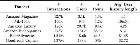 Table 2 From On Sampling Collaborative Filtering Datasets Semantic Scholar