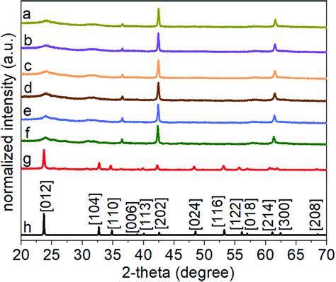 The X Ray Diffraction Xrd Patterns For The Linbo3 Product Obtained