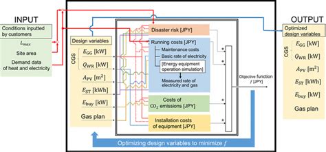 Schematic Of Optimization Simulation Tool Download Scientific Diagram