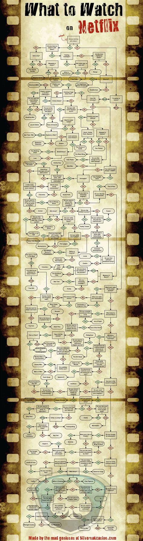 Extreme Guide What To Watch On Netflix Flowchart Bit Rebels