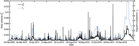 The Estimated Dynamic Long Term Component Of Volatility And Daily Download Scientific Diagram