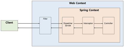 spring filter vs interceptor