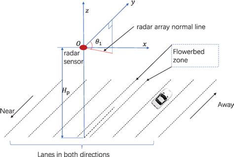 figure 1 from bidirectional multilane vehicle counting approach based