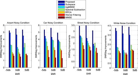 Performance Comparison Of Proposed Speech Enhancement Algorithm In Download Scientific Diagram