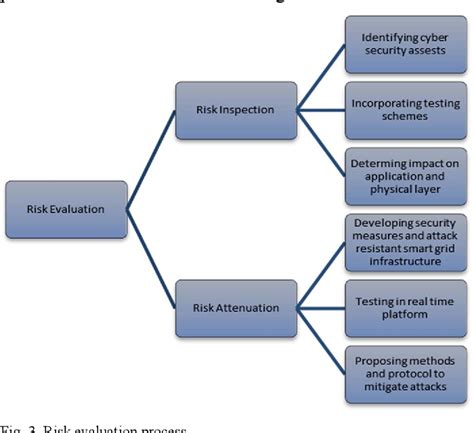Figure 3 From Cyber Security Threats — Smart Grid Infrastructure Semantic Scholar