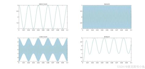 幅度调制解调希尔伯特变换包络检波 Csdn博客
