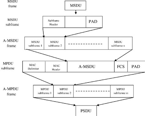 Manually Setting Ampdu On N Mode Network And Wireless Configuration