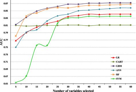 Performance Variation Of Different Models On A Varying Number Of