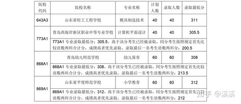 青岛中考第一阶段录取分数线（2023年） 知乎