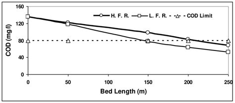 Variation of COD along the bed length Temperature 26 2 ºC 34 5 ºC Download Scientific Diagram