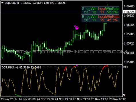 Binary Options Trader ⋆ Great Mt4 Indicators Mq4 Or Ex4 ⋆ Best