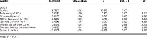 Summary Of Regression Model Predicting No 2 Download Table