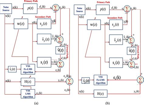 Implementation Of The Proposed Virtual Sensing In Anc At A Tuning Download Scientific Diagram