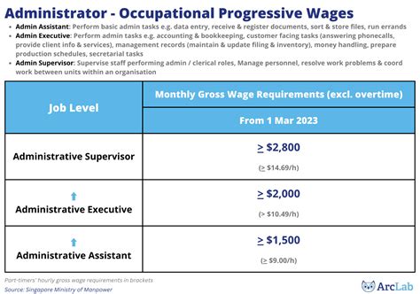 Progressive Wage Model Requirements Pwm Arclab