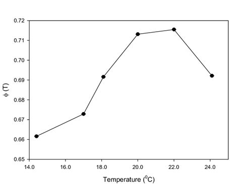 3b Equilibrium Extent Of Polymerization For Temperature Range 2 Download Scientific Diagram