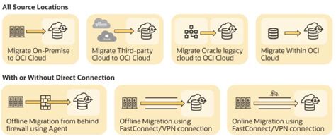 Looking To Migrate Your On Premise Oracle Database 11204 And Above