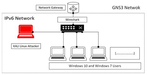 An Analysis Of Neighbor Discovery Protocol Attacks