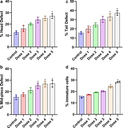 Bar Graphs Showing The Percentage Of Sperm Cells With Defects In A Download Scientific Diagram