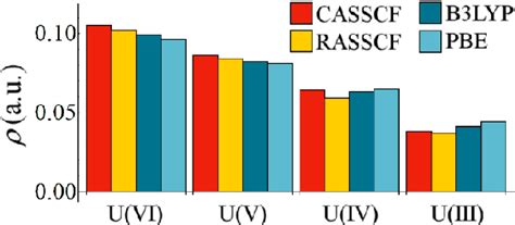 Figure 2 From Assessing Covalency In Cerium And Uranium Hexachlorides A Correlated Wavefunction