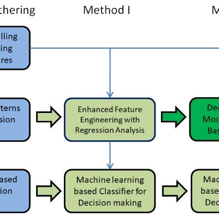 Methods Proposed To Automate The Detection Of Botnet Traffic Download Scientific Diagram