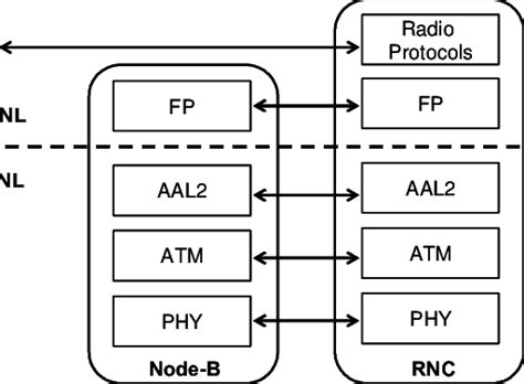 Iub Interface User Plane Protocol Stack Download Scientific Diagram