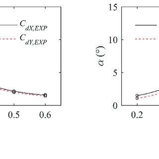 Comparison Of Average Drag Coefficients And Offset Angles A Drag Download Scientific Diagram
