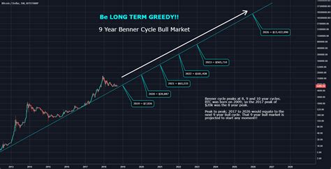 Bitcoin Be Long Term Greedy The 9 Year Benner Cycle Bull For