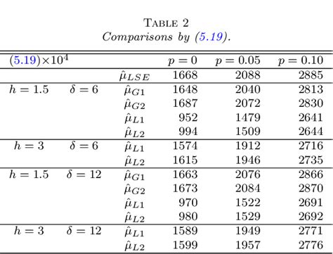 Table 2 From Regression Using Localised Functional Bregman Divergence