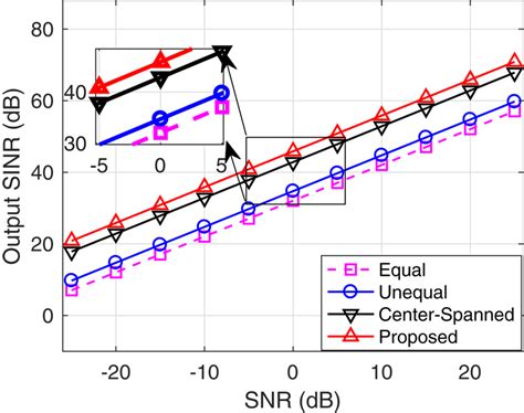 Output Signal To Interference Plus Noise Ratios Sinr Of Different