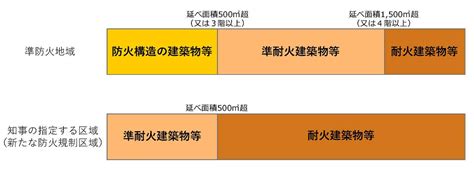 耐火性能とは？耐火性のある建築物の確認方法、求められる地域や住まいの特徴も解説