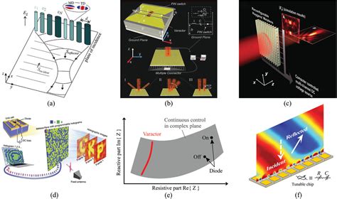 Toward Intelligent Metasurfaces The Progress From Globally Tunable Metasurfaces To Software