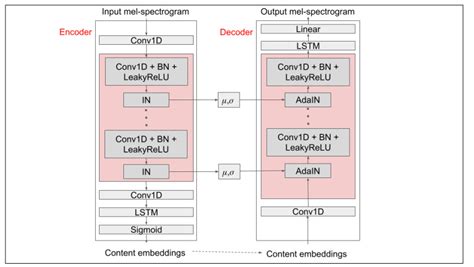 A Hybrid Cnn Lstm Model With Adaptive Instance Normalization For One Shot Singing Voice Conversion