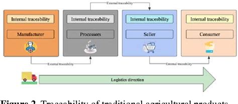 Figure 2 From Design And Implementation Of Traceability System Based On