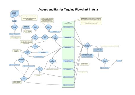 Fileflowchart For Tagging Barrier Access R6a V2pdf Openstreetmap Wiki