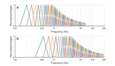 A Layout Of The Mel Scale Filter Bank Bmodified Filter Bank
